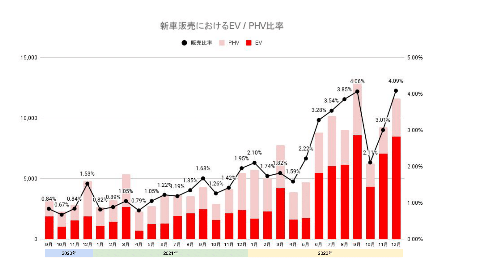 電気自動車の国内普及率が飛躍的に上昇、EV元年となった2022年を振り返る ｜EV充電エネチェンジ